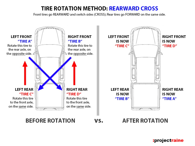 [GUIDE] Tire Rotation = It’s Worth It | Nissan Frontier Forum
